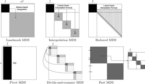 Multidimensional Scaling For Big Data Advances In Data Analysis And Classification Cristian