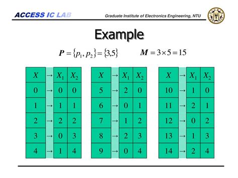 Ppt Brief Overview Of Residue Number System Rns Powerpoint