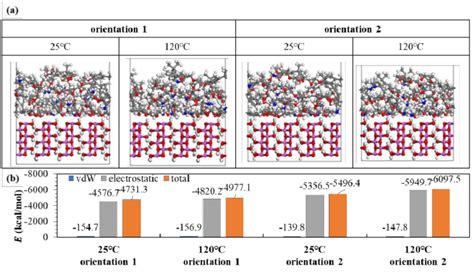 A Structures After Interfacial Interaction And B Interaction Energy