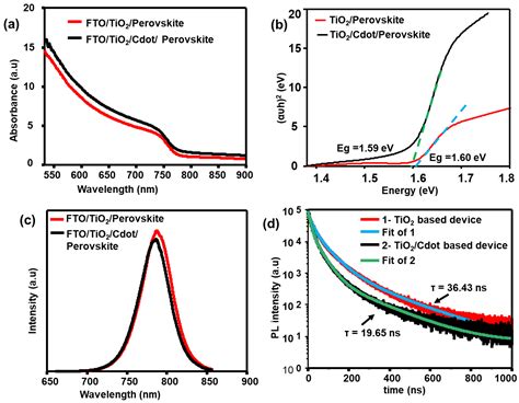 Perovskite Tauc Plot