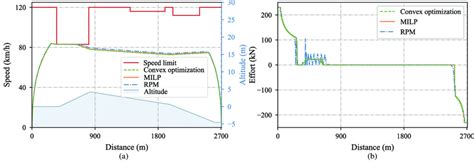 Optimal Speed Trajectory And Tractivebraking Efforts For Real Case
