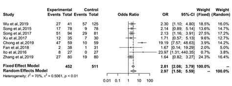 Forest Plot Of Postoperative Local Recurrence Between Rfa And Lh