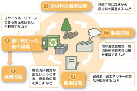 環境と社会に配慮した製品の提供｜お客さまに関わる責任｜日本製紙グループ