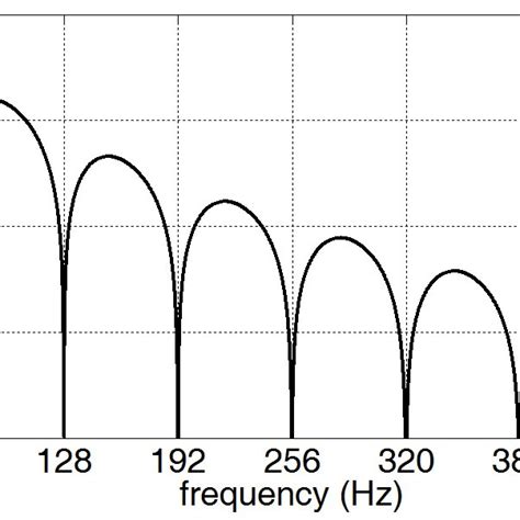 Poles And Zeros Representation In The Z Plane A Hanning Filter B
