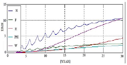 Dynamic Modeling Of The Energy Returned On Invested