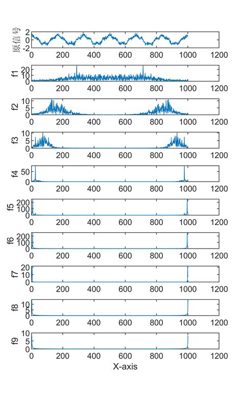 【matlab】全网唯一的13种信号分解fft傅里叶频谱变换联合算法全家桶 哔哩哔哩