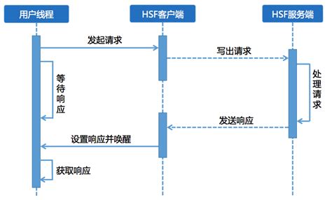 异步调用 EDAS 用户指南 企业级分布式应用服务 企业版