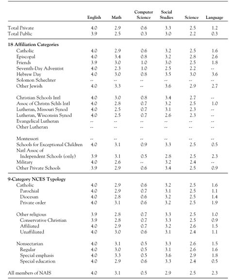Private Schools In The United States A Statistical Profile 1993 94