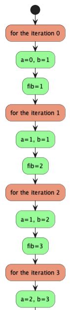Programming For Beginners Plantuml Take Memory Dump