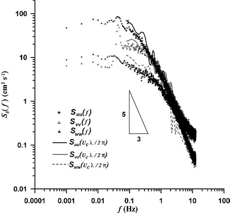Spatial And Temporal Structure Of Shear Layer Turbulence At A Stream Confluence Rhoads 2004