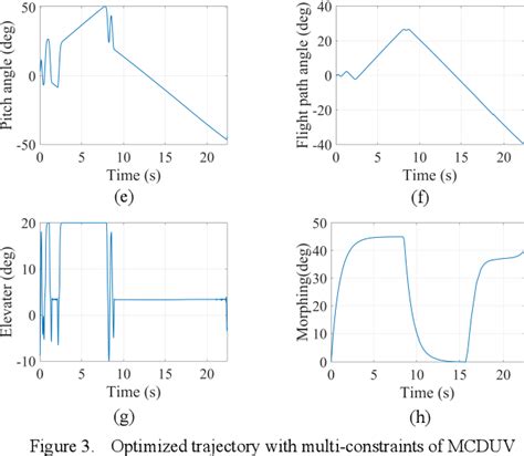 Figure 3 From Flight Path Optimization And Control Of Morphing Cross