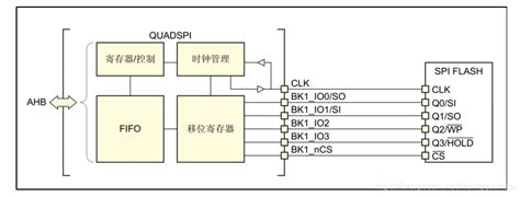 基础——spi与qspi的异同，qspi的具体协议是什么，qspi有什么用 Csdn博客