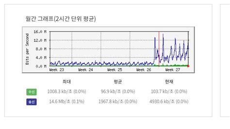 Nginx 에서 트래픽 대역폭 제한 자유게시판 Xetown