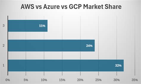 就市场份额和采用率而言，aws 和 Azure 相比如何？ 优构网 技术探索驿站
