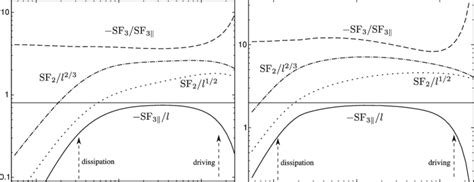 Different Structure Functions Vs The Distance L Measured In Download Scientific Diagram