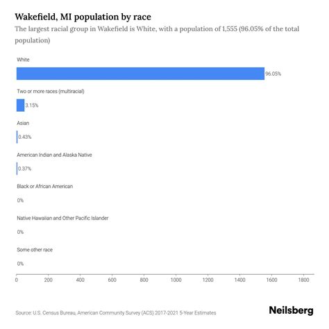 Wakefield Mi Population 2023 Stats And Trends Neilsberg