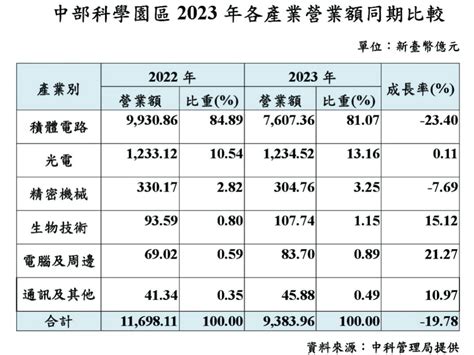 中科2023年營業額逾9300億元歷年同期第3高記錄 中科管理局展望2024年將可成長