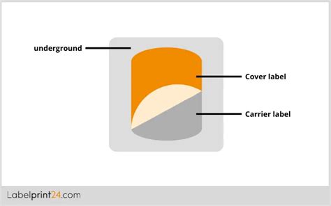 Multi Layer Labels ᐅ Directly From The Manufacturer