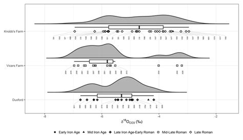 Raincloud Plot Of δ18oco3 Values From Duxford Vicars Farm And Knobbs