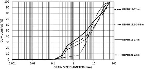 Particle Grain Size Distribution Curve Diagram For Different Samples