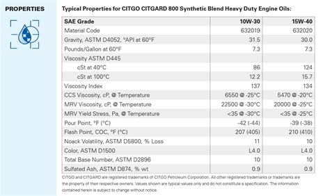Citgo Citgard 800 Syn Blend Heavy Duty Engine Oil 10w30 Case Of 3 1