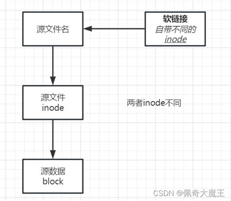 硬链接和软链接软连接 硬链接 Csdn博客