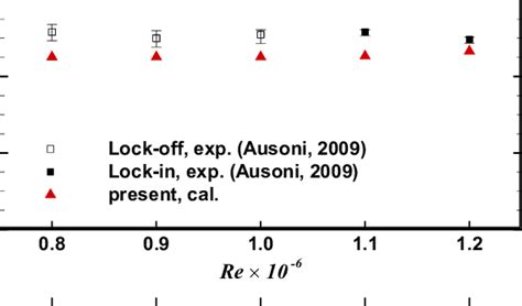 Strouhal Number Versus Reynolds Number Download Scientific Diagram