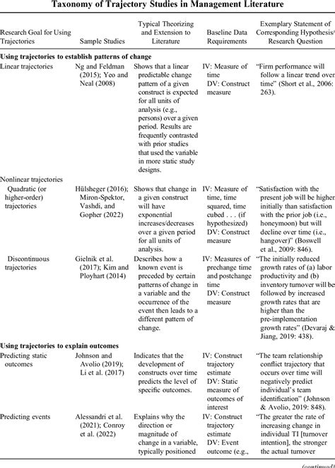 Table 1 From The Use Of Trajectories In Management Research A Review
