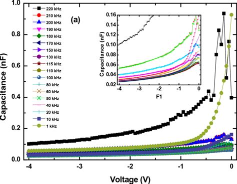 C V Characteristics Of The Al P Si Schottky Diode For Various Download Scientific Diagram