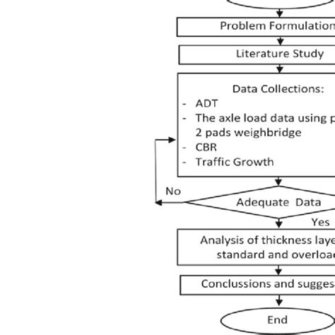 Pavement Thickness Based On The Standard Load And Overloading Condition Download Scientific