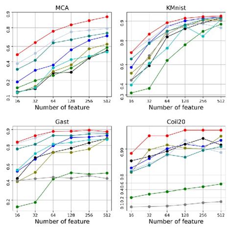 Classification Accuracy With Selected Features The Horizontal