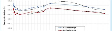 How Time Affects Almen Strip Arc Height Electronics Inc