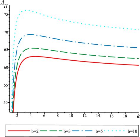 Figure 4 From Distorted Static Black Holes With A Bubble Semantic Scholar