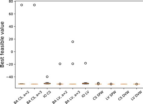 Comparison Of The Convergence Value Of Different Vsdsp Optimization