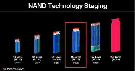 採用112層nand快閃記憶體，wd推出首款pcie 4固態硬碟 Ithome