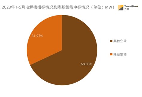 2023年1 5月电解槽订单超6255mw，隆基氢能中标量位居第一 氢能促进会
