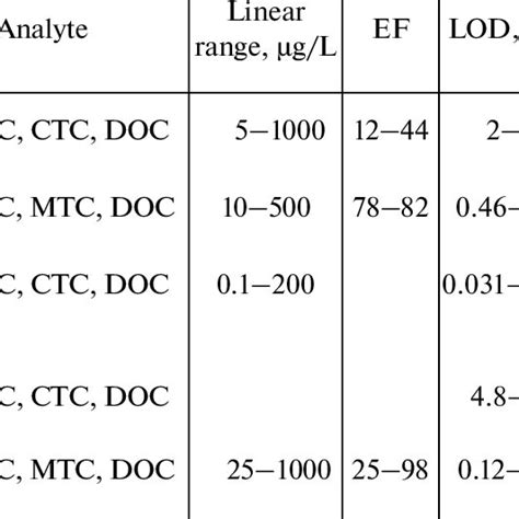 Comparison Of Preconcentration Methods For The Determination Of Download Table