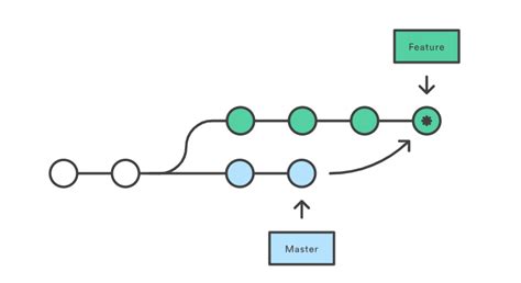 Uma Introdução Ao Git Merge E Ao Git Rebase O Que São E Como Usá Los