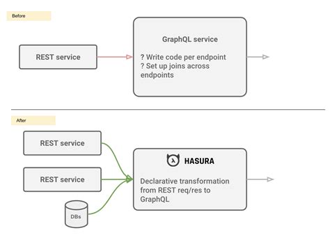 Bring Rest Apis As A Data Source To Hasura Announcing Rest Connectors