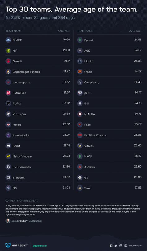 Аналитики Gambit самая молодая команда в топ 10 мирового рейтинга