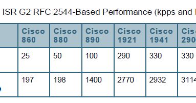 Cisco Networking Products Cisco Router Throughput