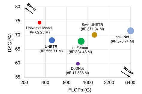 集成 个公开数据集 个CT扫描一个 CLIP 驱动的医学图像分割通用模型 极市开发者社区