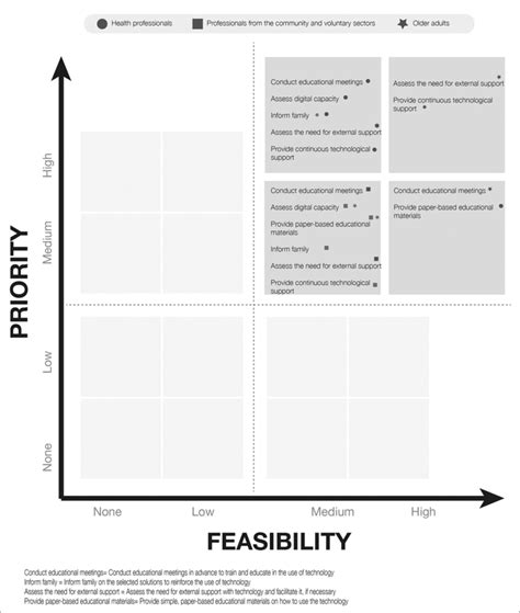 Figure Mapping Of Responses To General Strategies To Reduce Digital