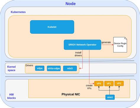 Running Containerized Workloads With Virtiovdpa