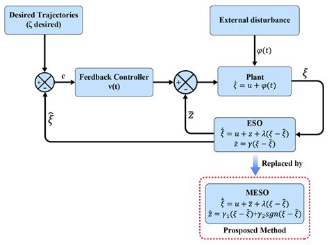 adaptive super twisting controller based modified extended state observer for permanent magnet