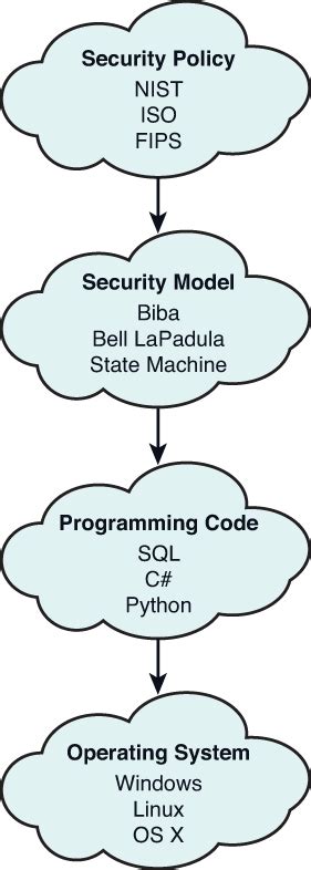Classic Security Architecture Models Tc2027 Computer And Information Security