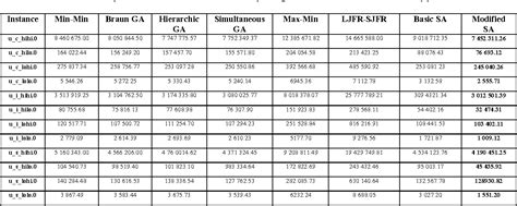 Table 1 From A Modified Simulated Annealing Algorithm For Static Task