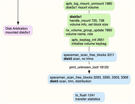 How Apfs Mounts An External Disk 1 Basics The Eclectic Light Company