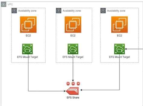 Implemented A Scalable File System Project Using Amazon Efs Mohamed