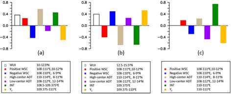 Correlation Coefficients Between Atmosphericoceanic Physical Download Scientific Diagram